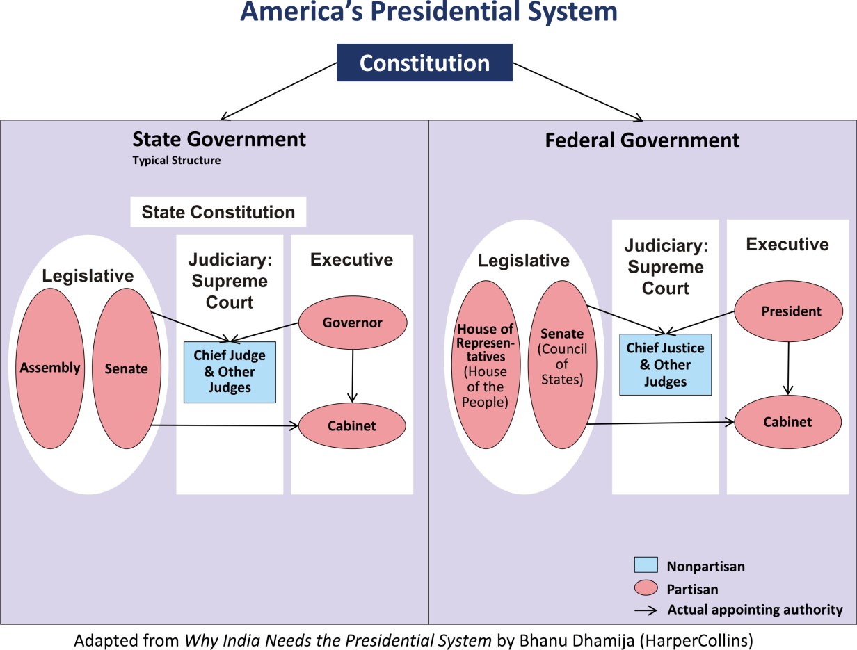 What is the Presidential System? – Presidential System