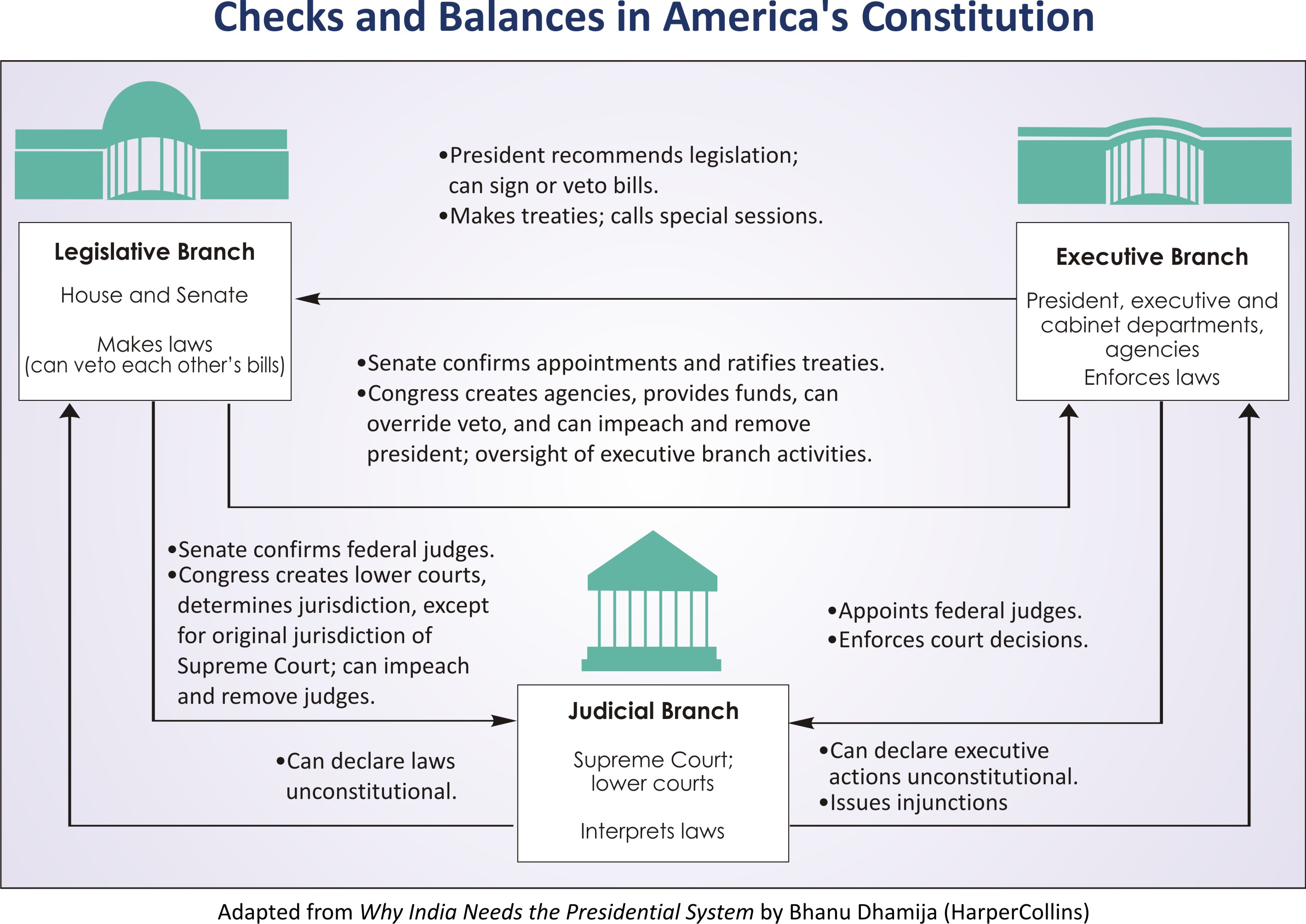 Presidential System: Checks and Balances – Presidential System
